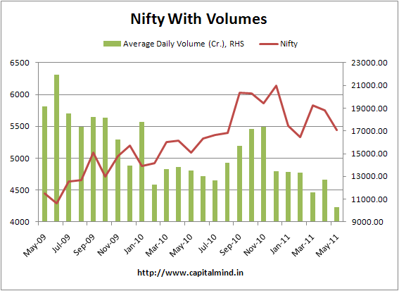 Volume-To-Nifty Ratio at a 5 year Low » Capitalmind - Better Investing